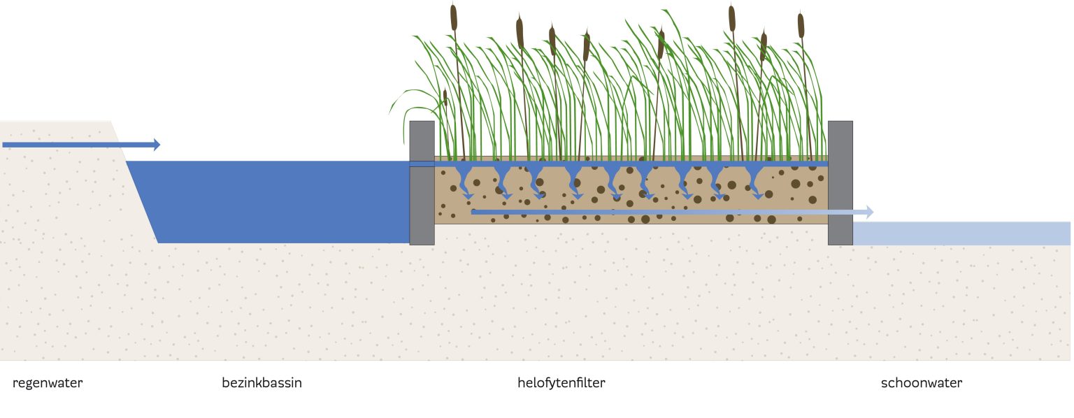 Helofytenfilter - Weerproof